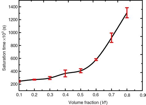 Volume Fraction Vs Saturation Time Download Scientific Diagram
