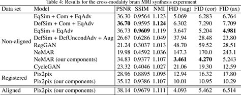 Table 1 From Deformation Equivariant Cross Modality Image Synthesis