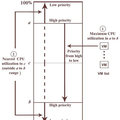 4 Esv Metric Of Vm Placement Algorithms Download Scientific Diagram