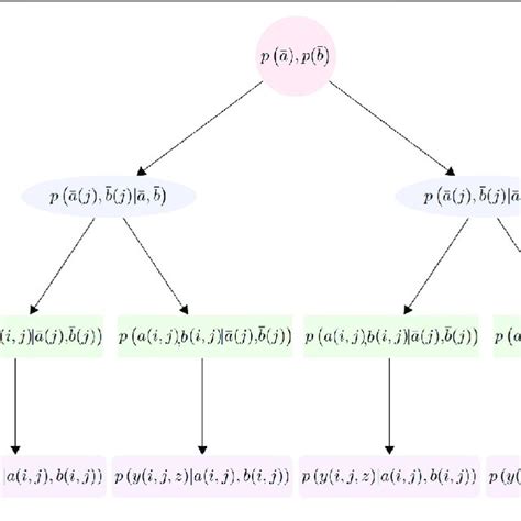 The Directed Acyclic Graph Dag Structure Of The Bayesian