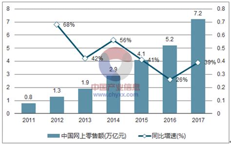 2017年全国网上零售额增速分析【图】 智研咨询