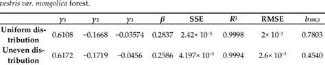 The Fitting Parameters Errors And The Optimal Cutting Rate In The 100