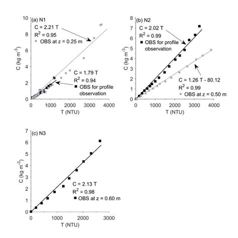 Calibration Curves Used To Convert Optical Turbidity í µí± Ntu To Download Scientific