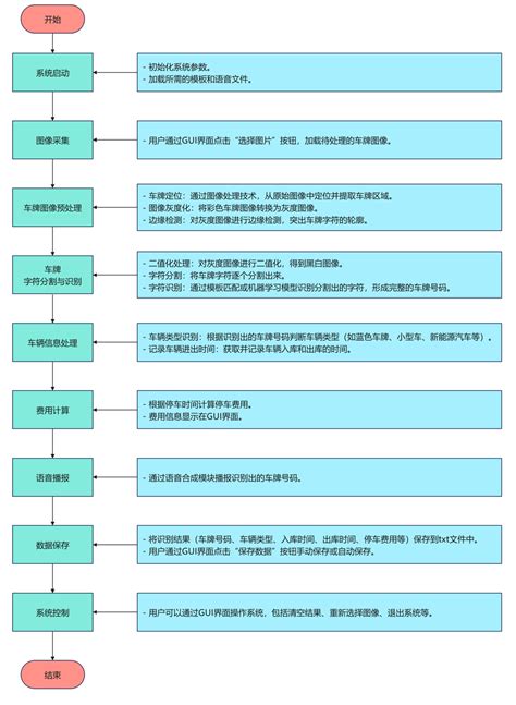 基于Matlab的智能停车场车牌识别系统设计与实现 中猿创新 zcode