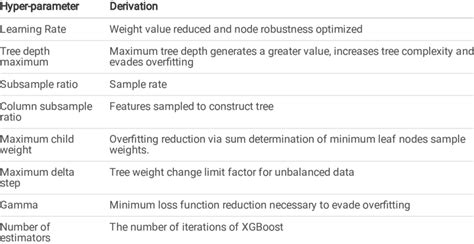 derivation of hyper parameters of xgboost download scientific diagram
