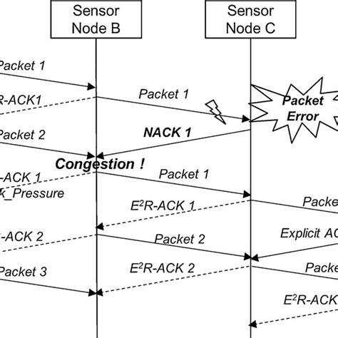 Error Notification Using Explicit Nack Download Scientific Diagram