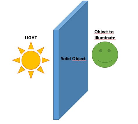 Cycles Render Engine Light Ignoring A Solid Object To Illuminate Object Hidden Behind The