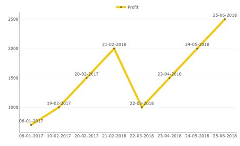 Line Chart With Custom Label Based On Axis PBI VizEdit