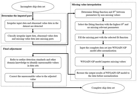 A Novel Method For Imputing Missing Values In Ship Static Data Based On Generative Adversarial