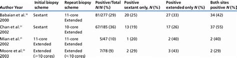 Repeat Biopsy Results In Men With Clinical Indications For A Repeat Biopsy Download Scientific
