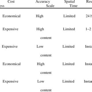 PDF ESTIMATION OF SOIL MOISTURE AND ITS APPLICATION TO IRRIGATION WATER ALLOCATION A REVIEW