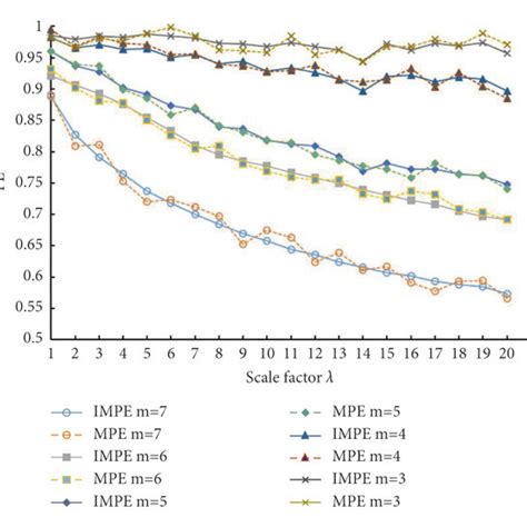 Permutation Entropy Of White Gaussian Noise With Different Time Delays Download Scientific