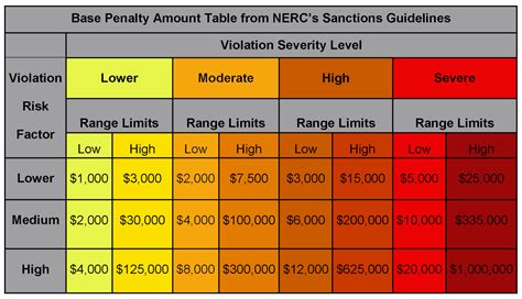 Nerc S Severity Based Sanctions Guidelines Certrec