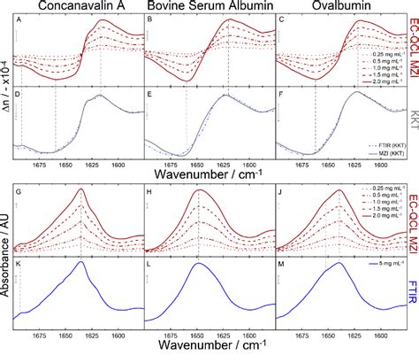 Figure 2 From Mid Ir Refractive Index Sensor For Detecting Proteins