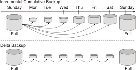Db2 Online Backup And Offline Restore Procedures For Security Directory