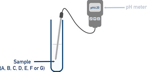 Ph Measurement Ocr A Level Chemistry