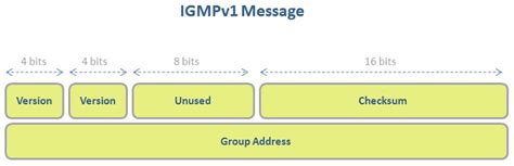 Everything About Igmp Igmpv1 Igmpv2 Igmpv3 ⋆ Ipcisco
