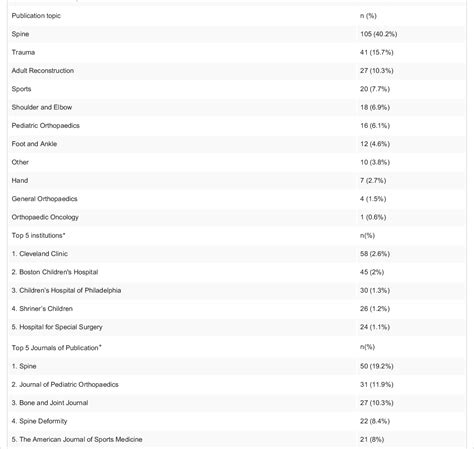 Table 4 From Orthopaedic Research Consortiums A Review Of Scope Sex And Racial Representation