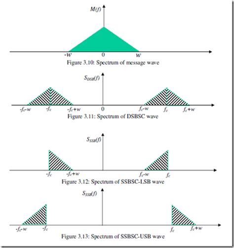 telecommunication engineer course quadrature carrier multiplexing