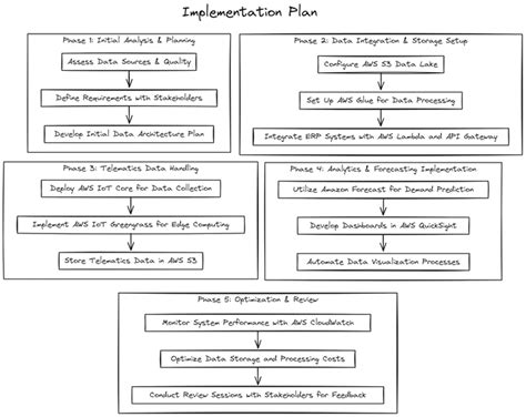 Leveraging Aws For Advanced Analytics In The Automotive Industry