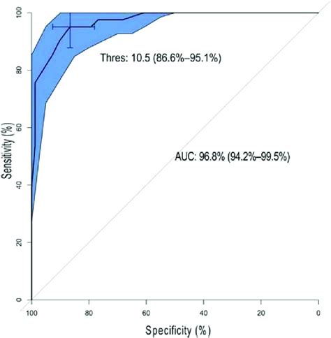 Receiver Operating Characteristic Curve Plot AUC Area Under The Curve Download Scientific