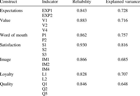 reliability and extracted variance of constructs download table