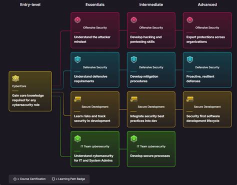 Offsec Cybersecurity Careers Networksecurity Appsec Ctfbazaar Ctfbazaar