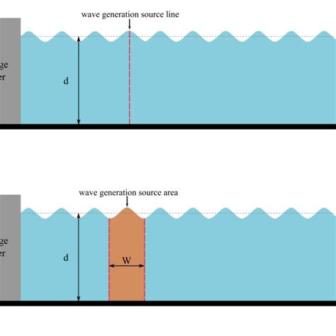 Pdf Internal Wave Generation In A Non Hydrostatic Wave Model