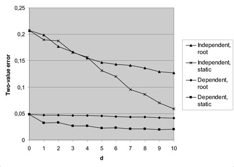Two Value Error At The Root And Static Two Value Error In The Download Scientific Diagram