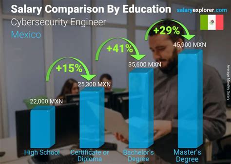 Cybersecurity Engineer Average Salary In Mexico 2023 The Complete Guide
