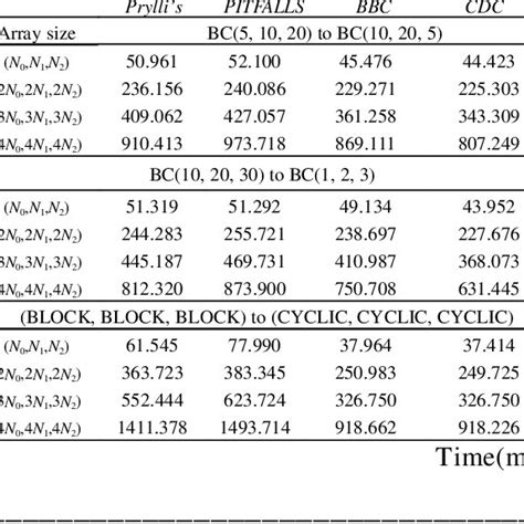 9 Performance Of Different Algorithms To Execute Kr→r Redistribution