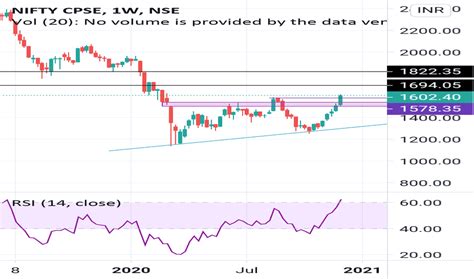 Cpse Index Charts And Quotes — Tradingview — India