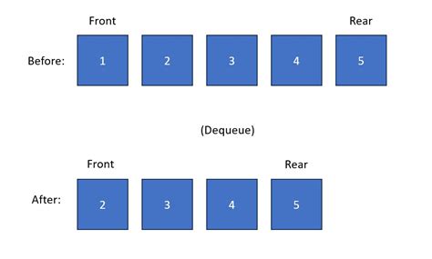 No Code Data Structures
