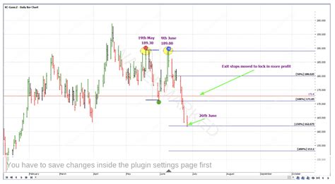 Gann Chart Double Tops SITM