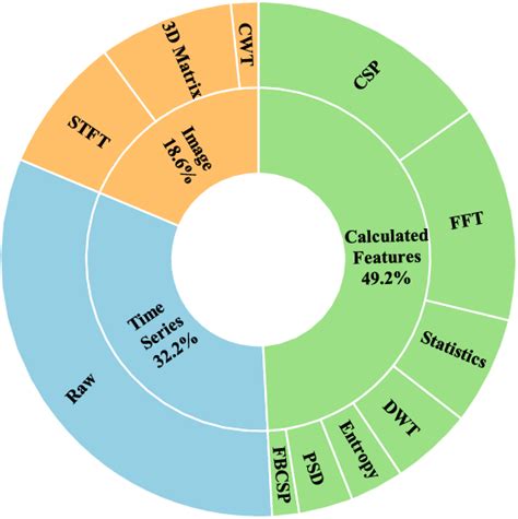 Figure 6 From Speech Imagery Decoding Using Eeg Signals And Deep Learning A Survey Semantic