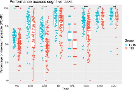 Normalized Performance Scores Across Cognitive Tasks Higher Scores On