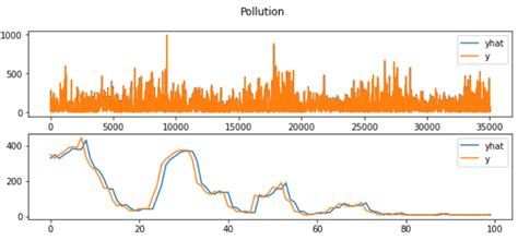 GitHub VicenteYago TimeSeries LSTM Multivariate Time Series Forecasting With LSTMs In Keras