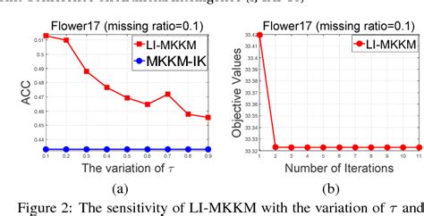 Figure 1 From Localized Incomplete Multiple Kernel K Means Semantic Scholar