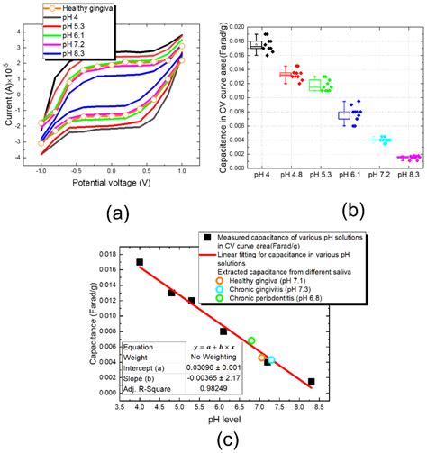Memsbased Double Stacked Tower Biosensor Array With Integrated Readout