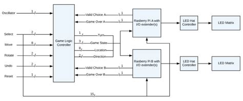 Design Process High Level Block Diagram Battlechip