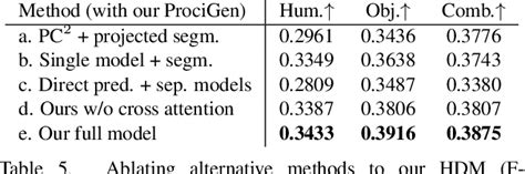 Table 1 From Template Free Reconstruction Of Human Object Interaction