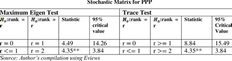 johansen cointegration test based on maximum eigen value and trace for