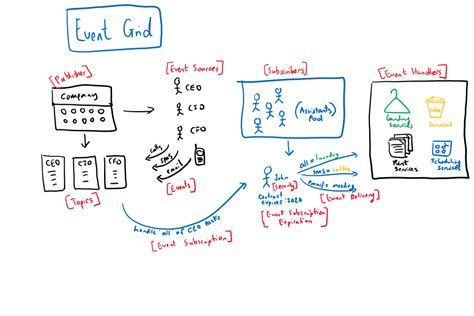 Explain By Example Event Grid