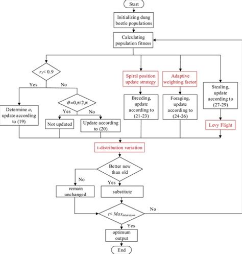 Full Article Optimal Scheduling Model Of Microgrid Based On Improved Dung Beetle Optimization