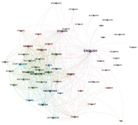 Global Similarity Graph Visualizing Language Overlap The GDELT Project