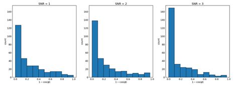 Statistical Distributions Of The Error In The Estimation Of Propagation