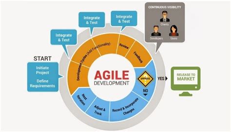 Ba Approach To Adopt Agile As A Right Sdlc Methodology