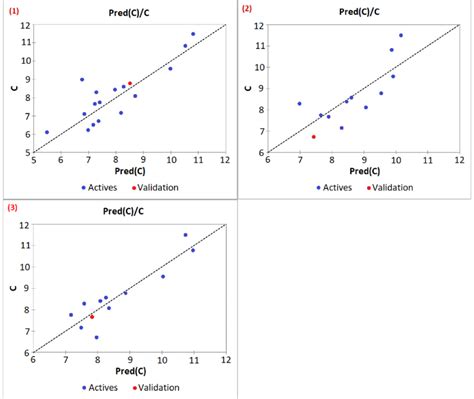 measured values versus predicted values 1 linear modeling between