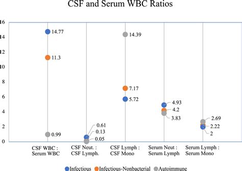 csf and serum wbc ratios in infectious and autoimmune encephalitis