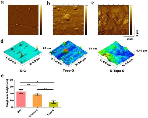 Atomic Force Microscopy Of Patterned Cs As Scaffolds A Dopamine Download Scientific Diagram